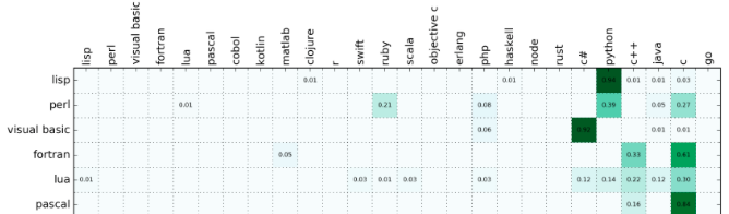 ICT Institute | programming-language-popularity